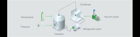 Freeze Drying Overview Watlow