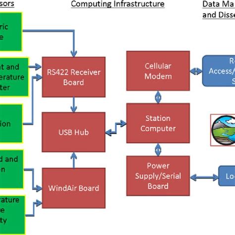 Rths System Overview Rths Real Time Hydrological Monitoring Station