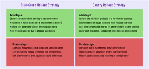 Blue Green Vs Canary Strategies For Software Updates Ziffity