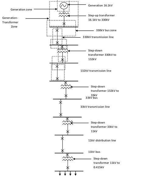0 Typical Protection Zones In A Power System Download Scientific Diagram
