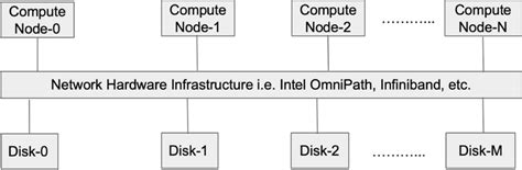 Basic View Of A Cluster Hardware Structure Download Scientific Diagram