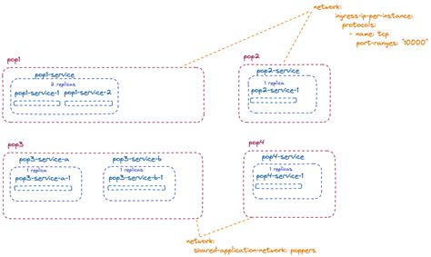 configuring application networks avassa docs