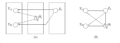Example Of A Two Level Random Intercept Graphical Model And B