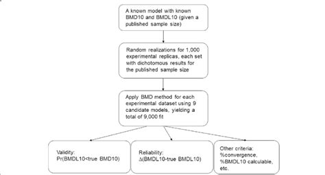 Simulation Based Assessment Of Model Selection Criteria Using The Download Scientific Diagram