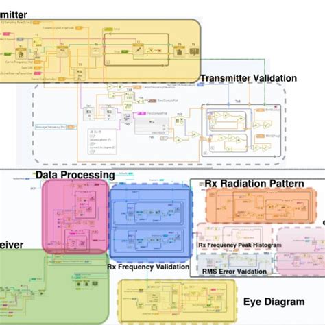 Labview Virtual Instrument Designed For The Radiation Pattern Download Scientific Diagram