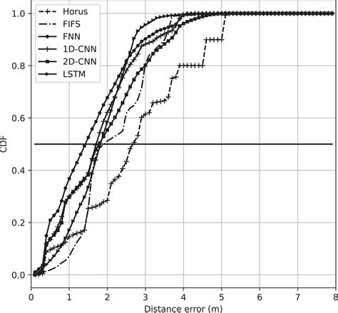 Cdf Of The Distance Error In The Closed‐room Setting Cdf Cumulative