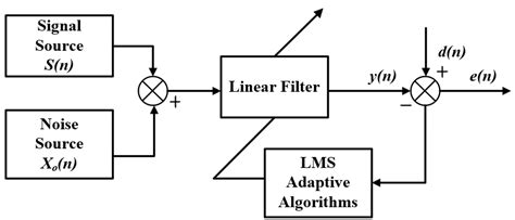 A Concise And Adaptive Sidelobe Suppression Algorithm Based On Lms Filter For Pulse Compressed