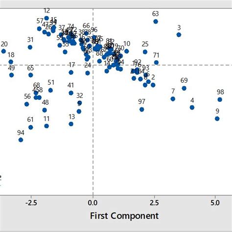 Two Principal Component Axes Pc 1 And Pc 2 Based On Adoption Levels Of