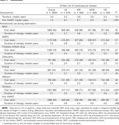 Table 1 From Low Cd4 T Cell Count Is A Risk Factor For Cardiovascular Disease Events In The Hiv