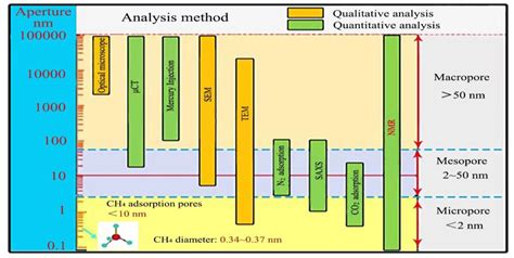 Applicability Comparison Of Coal Pore Test Methods Download