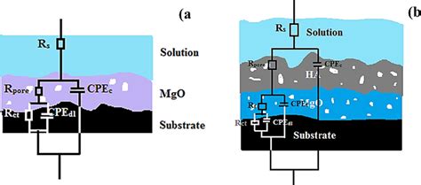Equivalent Circuit For Modeling A Single Layer Coating And B Download Scientific Diagram