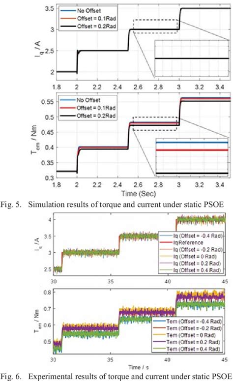 Figure 3 From Position Sensor Offset Quantification In Pmsm Drives Via Current Estimation