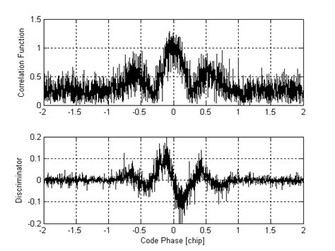 Absolute Value Of Punctual Code Correlator P And Of The Code