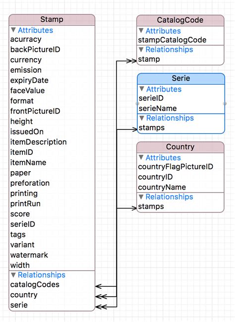 Ios Importing Large Datasets Into Core Data Making The Relationships In Swift Stack Overflow