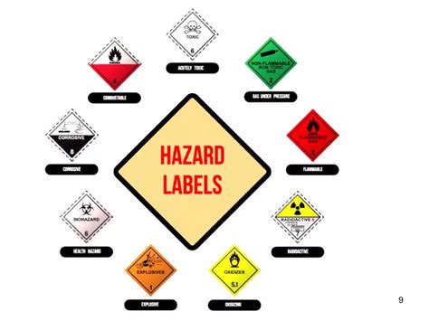 Section 3 Iata Classification Ppt Chemistry Science