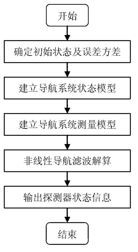 Autonomous Navigation Method For Planet In Final Approaching Section
