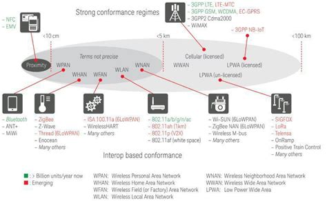 Design And Test For The IoT