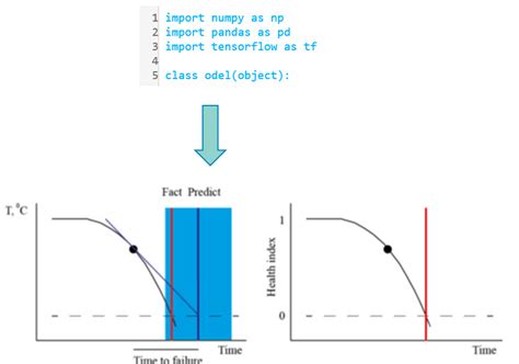 Using Saps Software As A Foundation For Predictiv Sap Community
