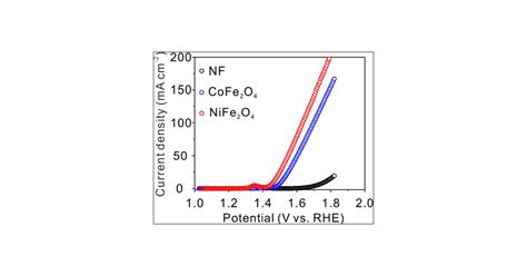 Controlled Synthesis Of Hierarchical Nanostructured Metal Ferrite