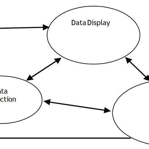 Data Processing Technique Source Miles Huberman And Saldana 2014