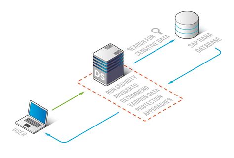 SAP HANA Sensitive Data Discovery
