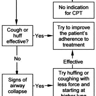 Algorithm For Choosing Secretion Clearance Interventions Download Scientific Diagram