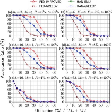 Schedulability Of Different Approaches When Ma M B Download Scientific Diagram