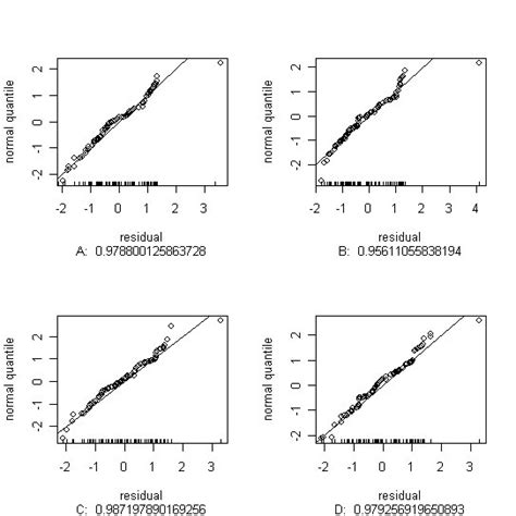 Standardized Predictive Residual Plot Against Normal Quantiles With
