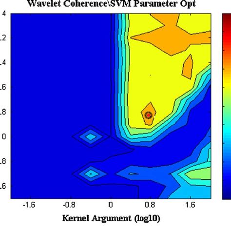 optimization of svm parameters searching for the best values for