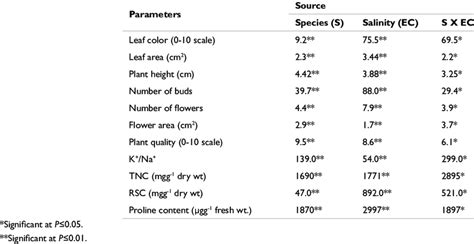 Analysis Of Variances With Mean Square And Treatment Significance Of