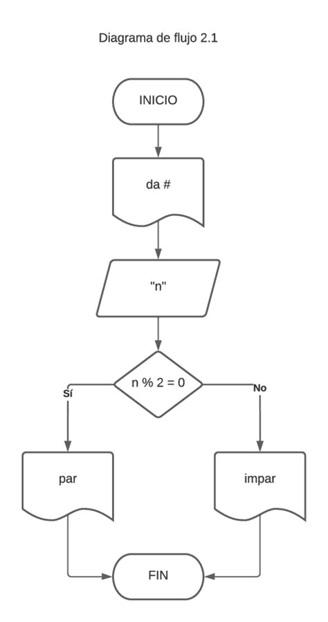 Diagrama De Flujo Programacion Figuras Ponasa