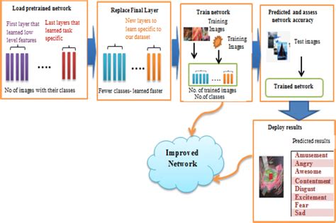 Diagrammatic Representation Of Transfer Learning In Emotion Prediction