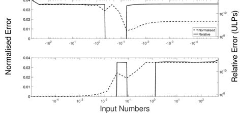 25 Hardware Friendly Floating Point Exponent Approximation Using A