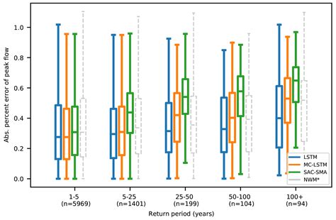Hess Deep Learning Rainfallrunoff Predictions Of Extreme Events