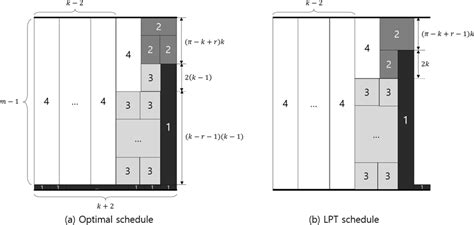 Case 3 A Tight Example Of Lpt When Download Scientific Diagram