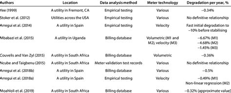 Meter Accuracy Degradation Rates Based On Age From Previous Research Download Scientific Diagram