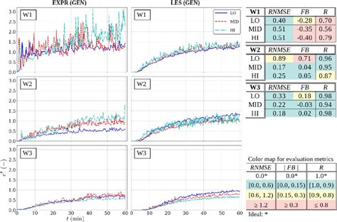 Comparison Of Measured Left And Modelled Middle Normalized