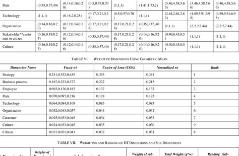 Table Vi From Identifying And Prioritizing Digital Transformation
