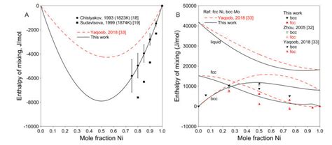 A Assessed Enthalpy Of Mixing For Liquid At 1873 K Compared With Download Scientific Diagram