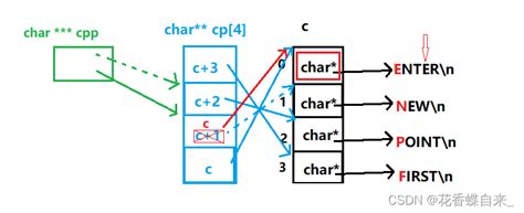 【深入理解c指针】经典笔试题——指针和数组指针 数组 例题 C语言 Csdn博客