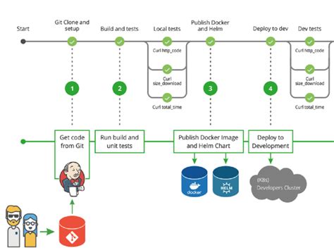 full ci cd implementation using latest devops tools upwork