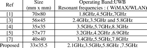 Performance Comparison Of Proposed Antenna With Other Reported Antennas