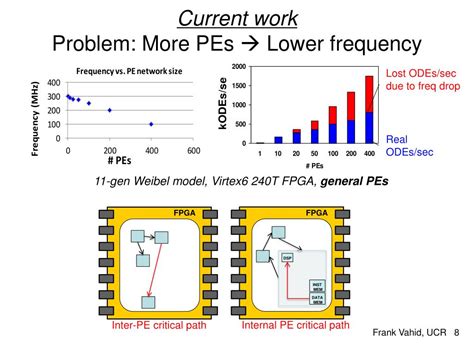 Ppt Embedding Based Placement Of Processing Element Networks On Fpgas For Physical Model