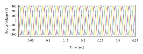 a source current waveform using arduino based id − iq control