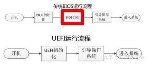 既然大家都说bios mbr迟早会被uefi gpt取代，究竟是为什么呢？ 知乎