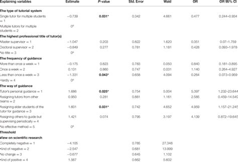 Multiple Ordinal Logistic Regression Analysis Of Influential Factors Of