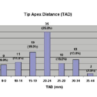 PDF Use Of The Tip Apex Distance In Predicting Dynamic Hip Screw Cut Out In Intertrochanteric