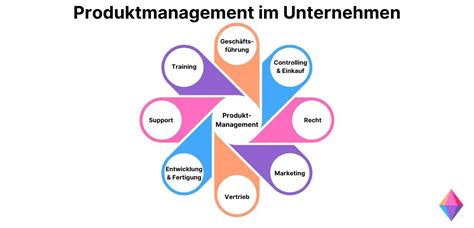 Produktmanagement Definition Und Aufgaben [inkl Tipps] Zenkit
