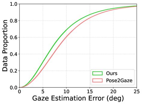 Hoigaze Gaze Estimation During Hand Object Interactions In Extended Reality Exploiting Eye Hand