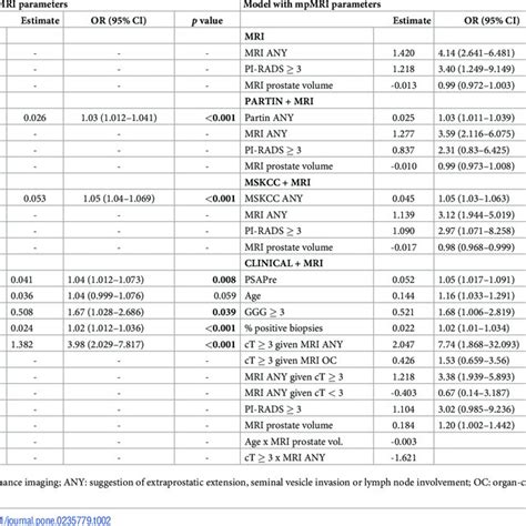 Regression Model Summaries Prediction Of Any Adverse Findings At